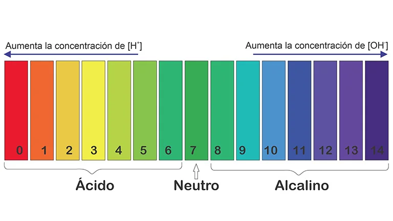 El pH o potencial de hidrógeno. Concepto, cálculo y medición